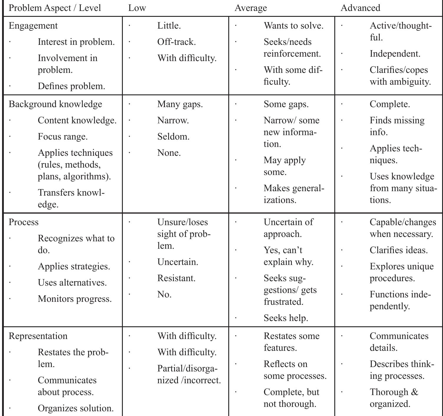 Problem-solving rubric (adapted from bc moe, 1995a)