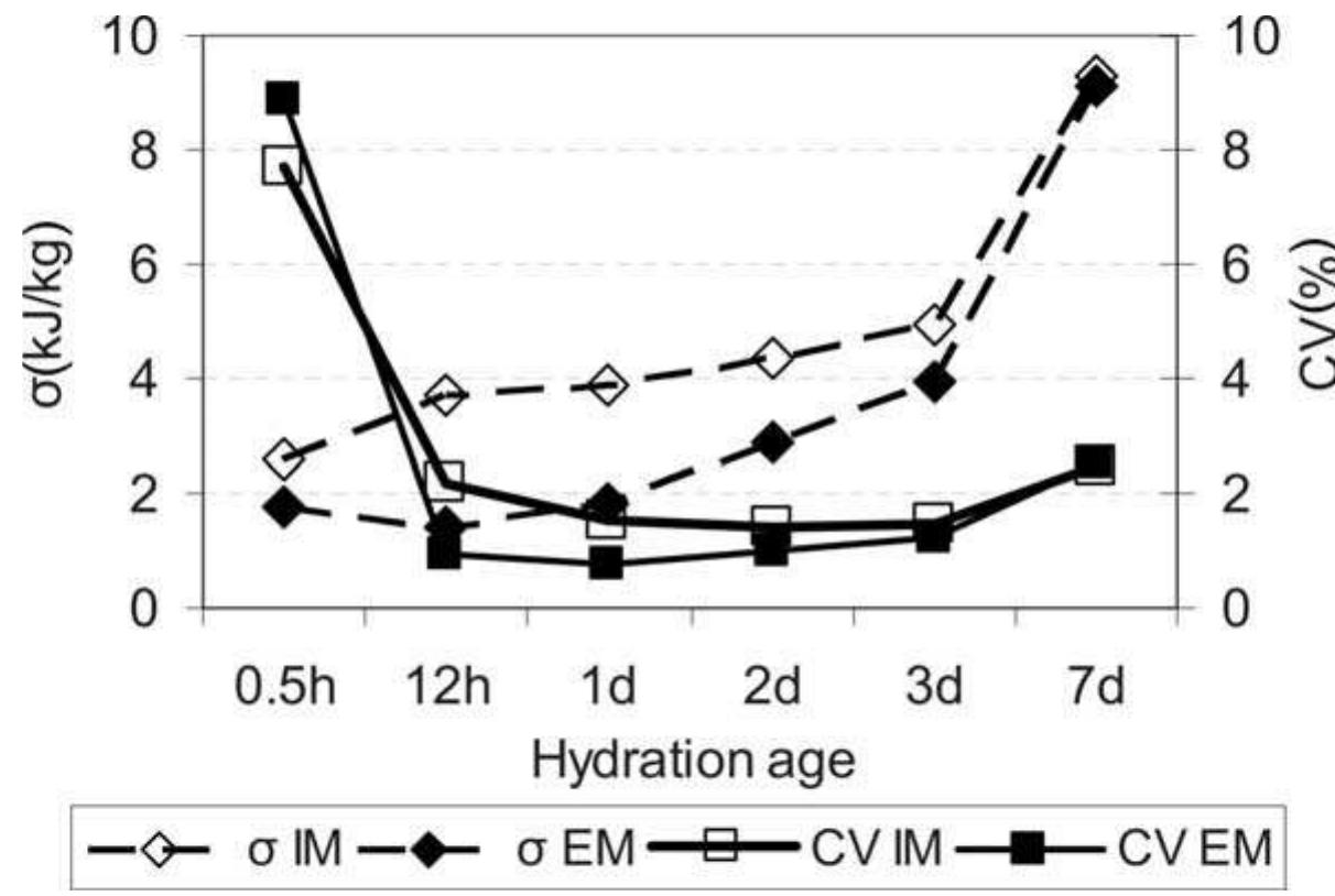 Figure 2 - Use of Isothermal Conduction Calorimetric Method