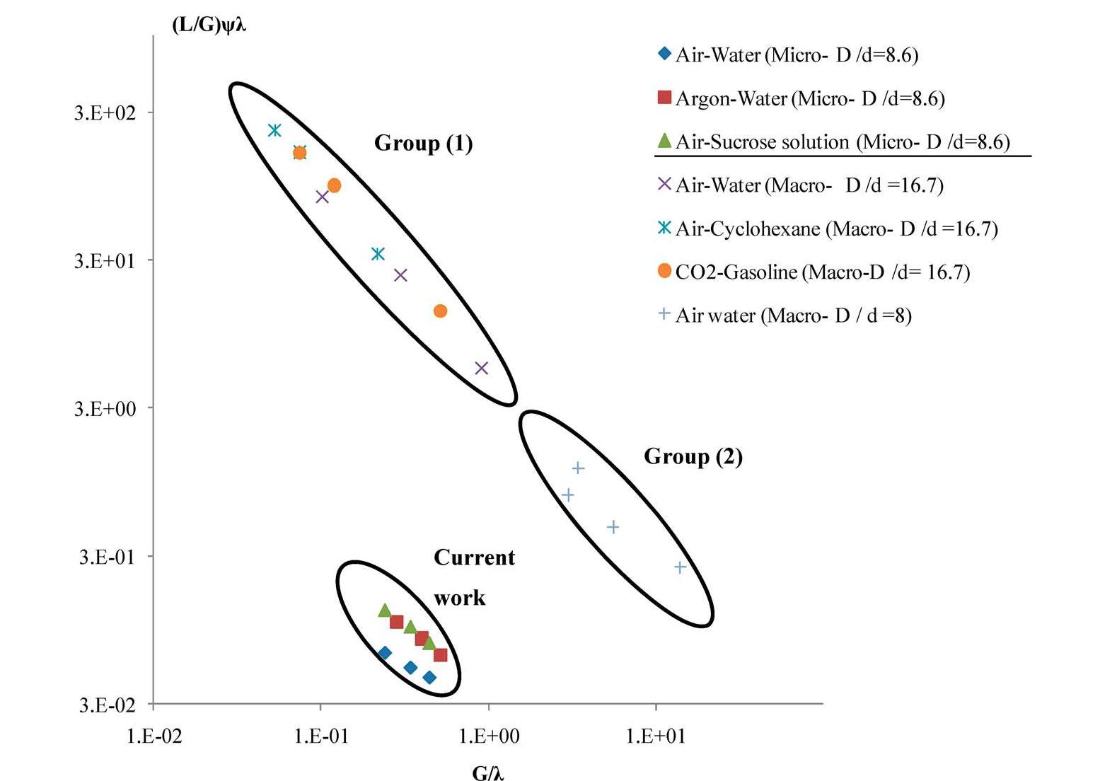 Comparative flow regime map based on charpentier and