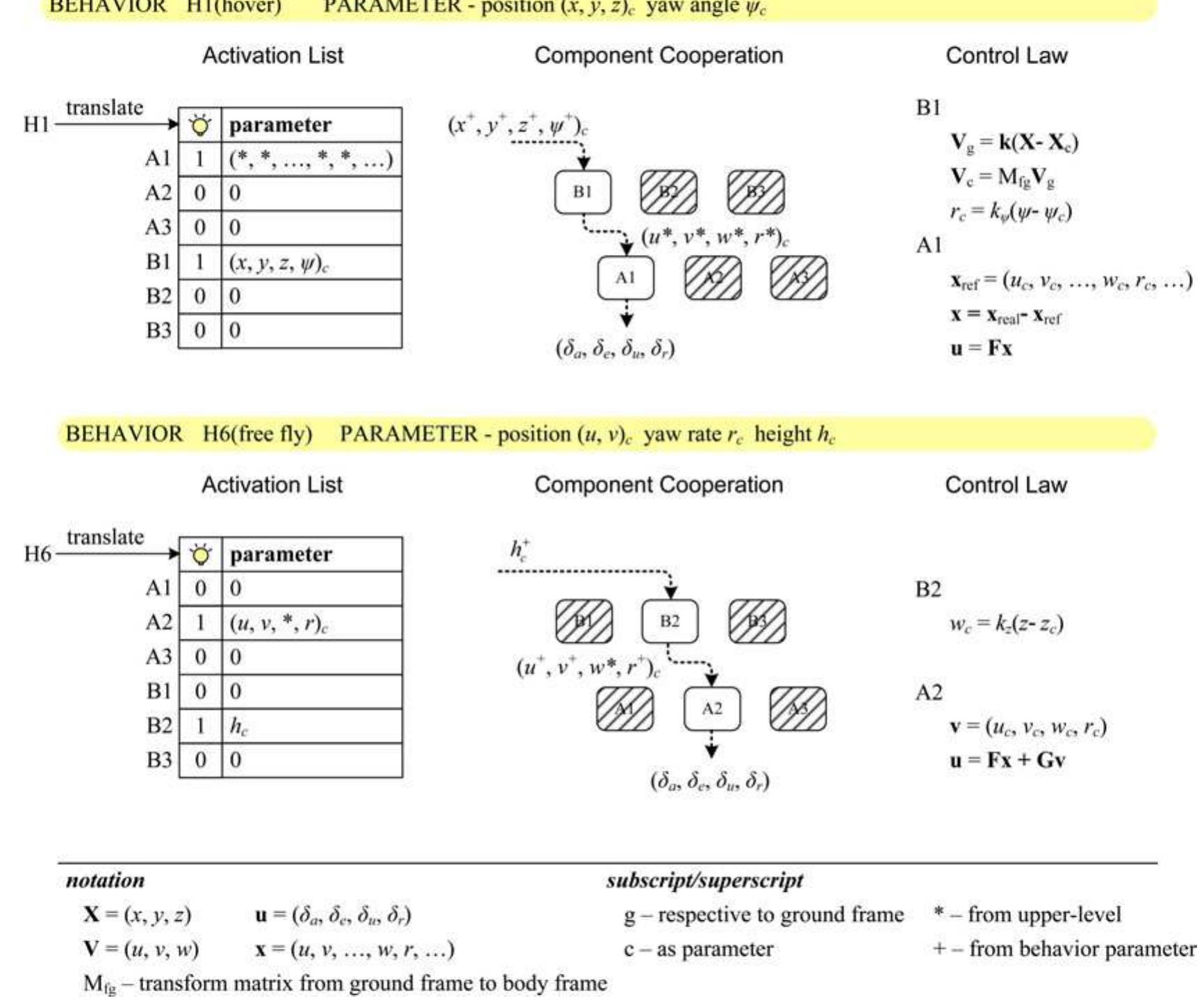 Diagram of behavior execution.