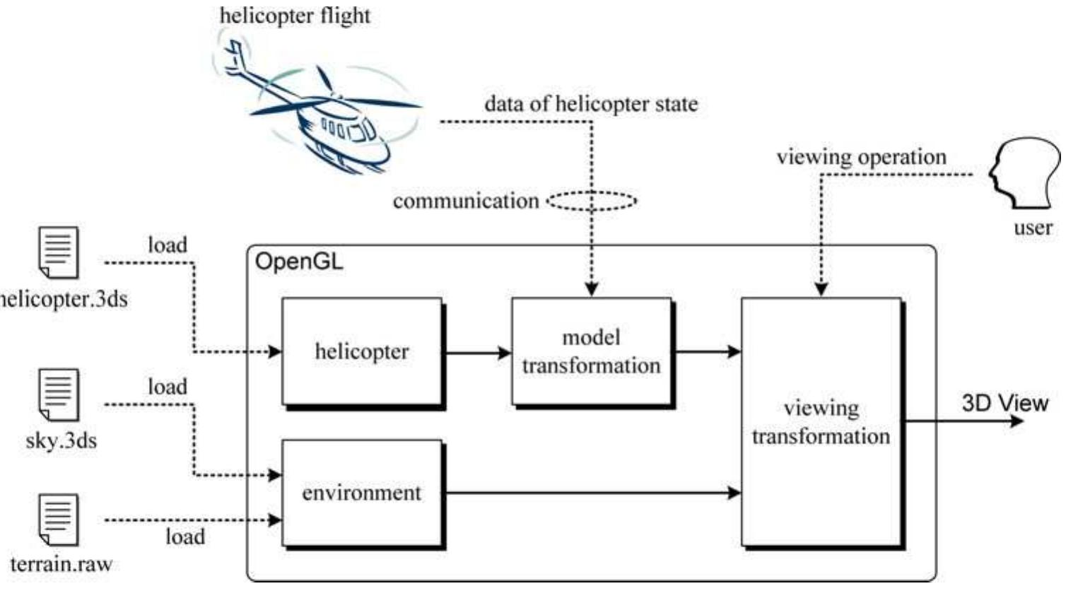 Opengl Drawing Opengl Open Graphical Library Is Used To