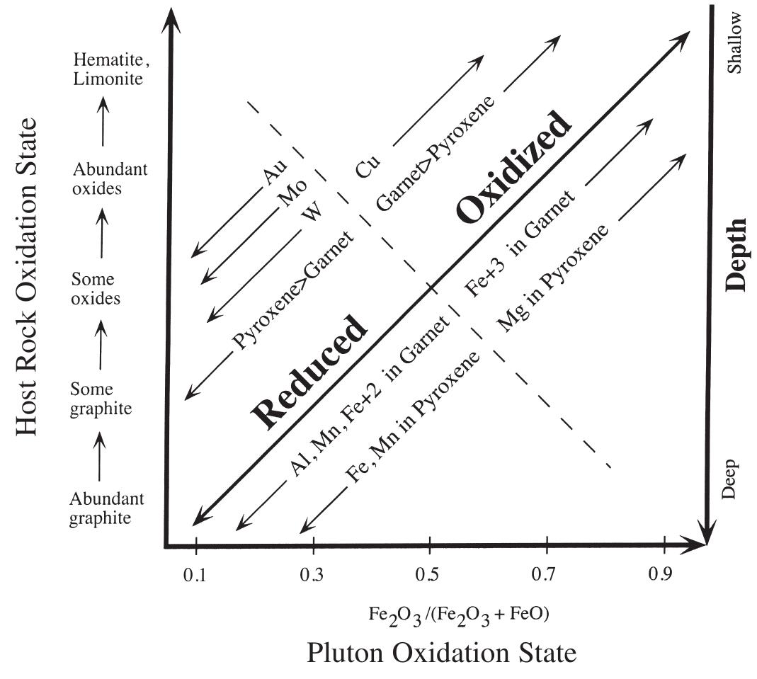 Fic. 19. oxidation state of skarn deposits in terms of