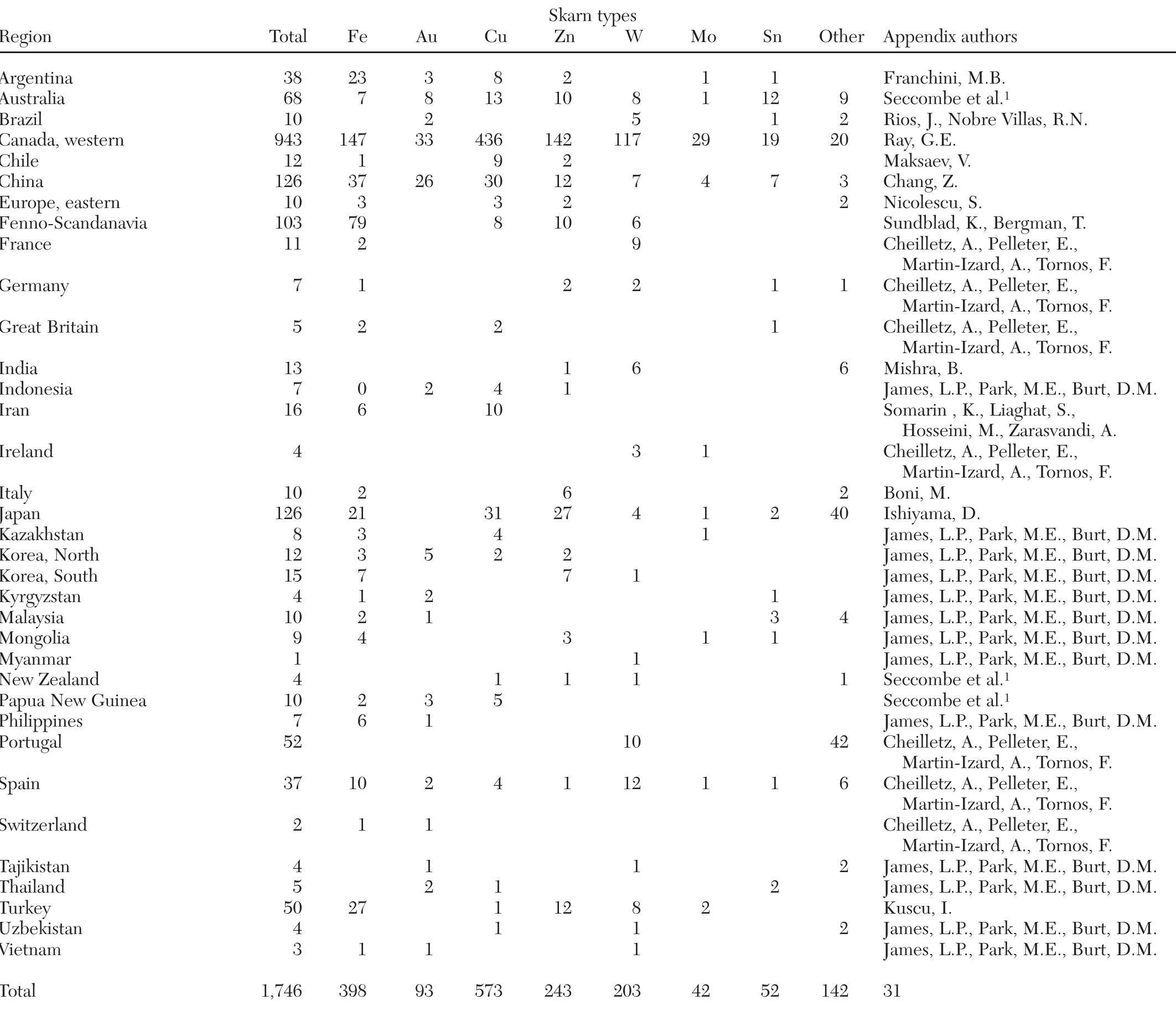 World Skarn Deposits