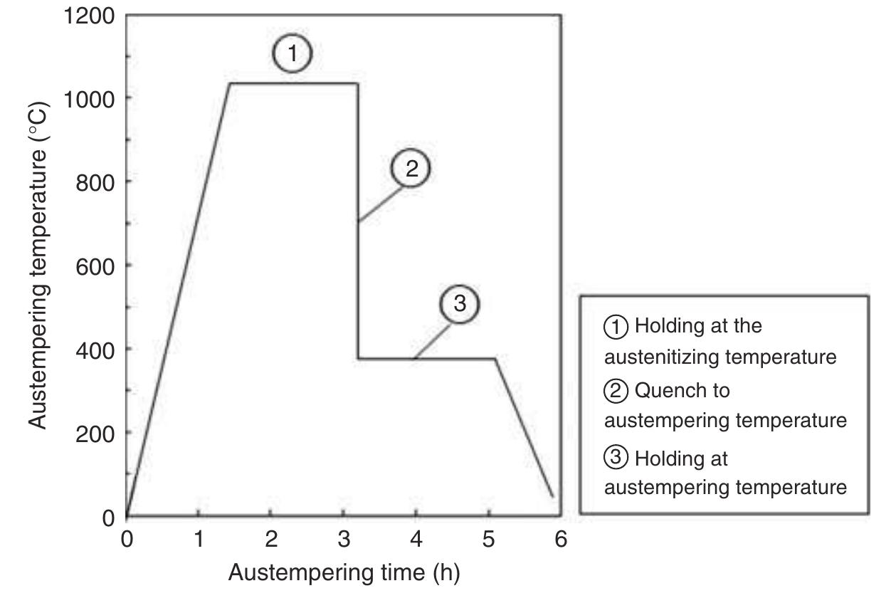 32 schematic illustration of the austempering process.