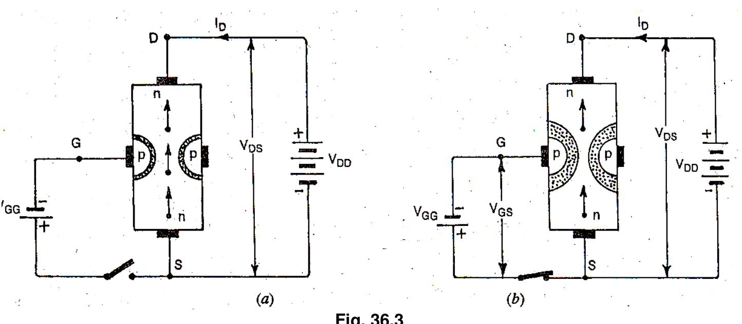 When a voltage vps is applied across the drain and source