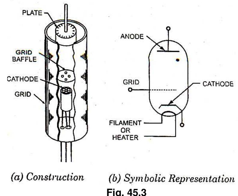 5.iii)thyratron: the trade name of a hot-cathode gas triode
