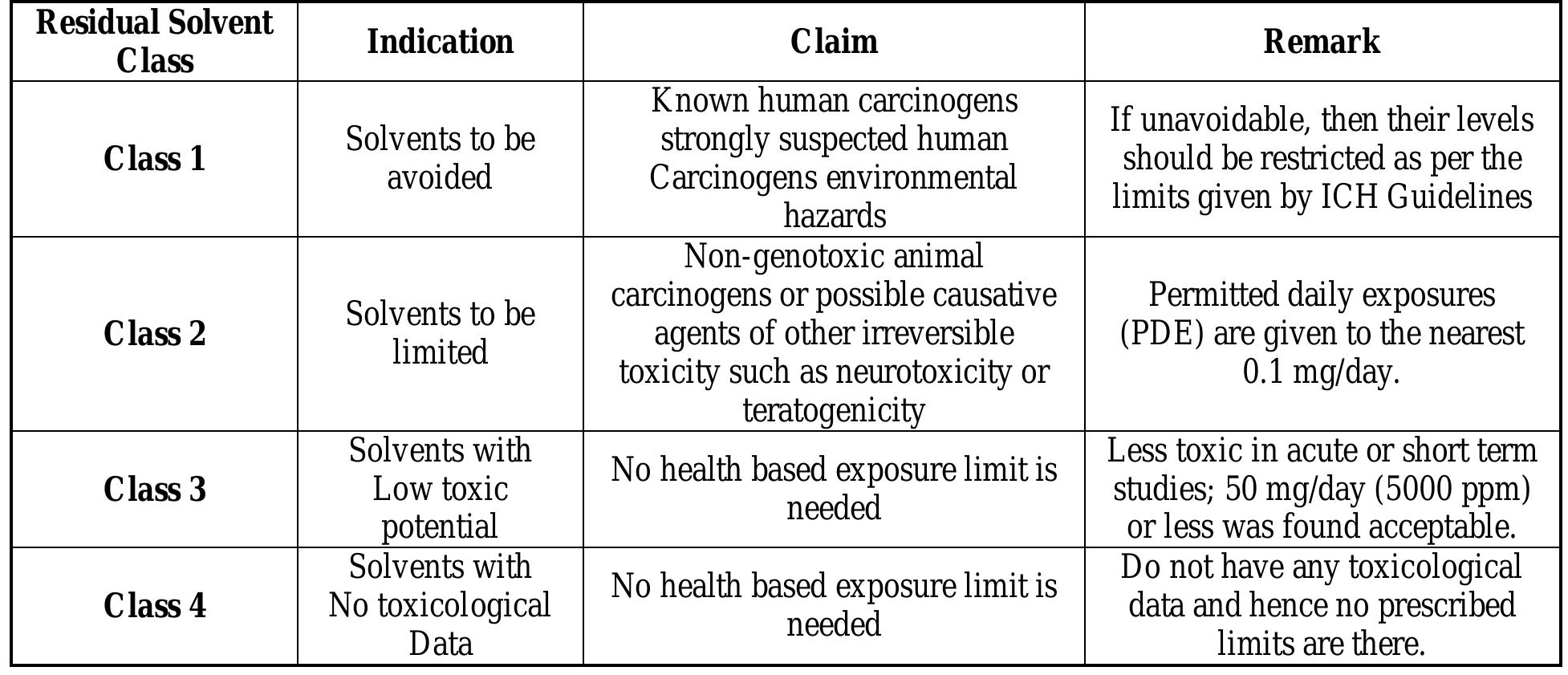 Lable 1: classification of residual solvents