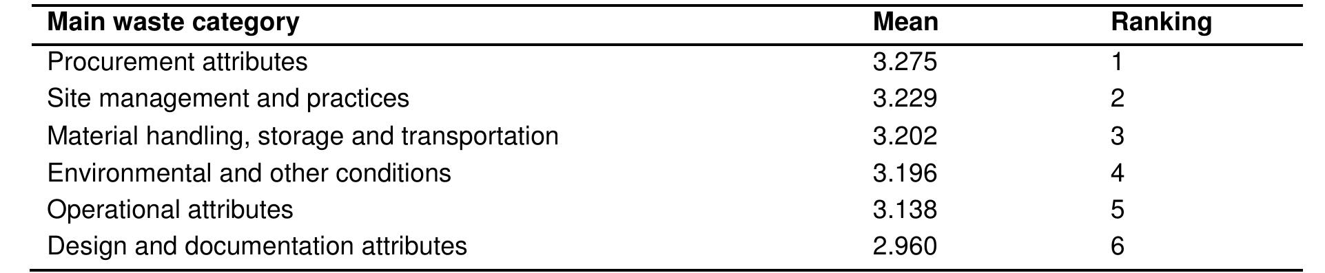 Table 8 - from An investigation into Materials Wastes on