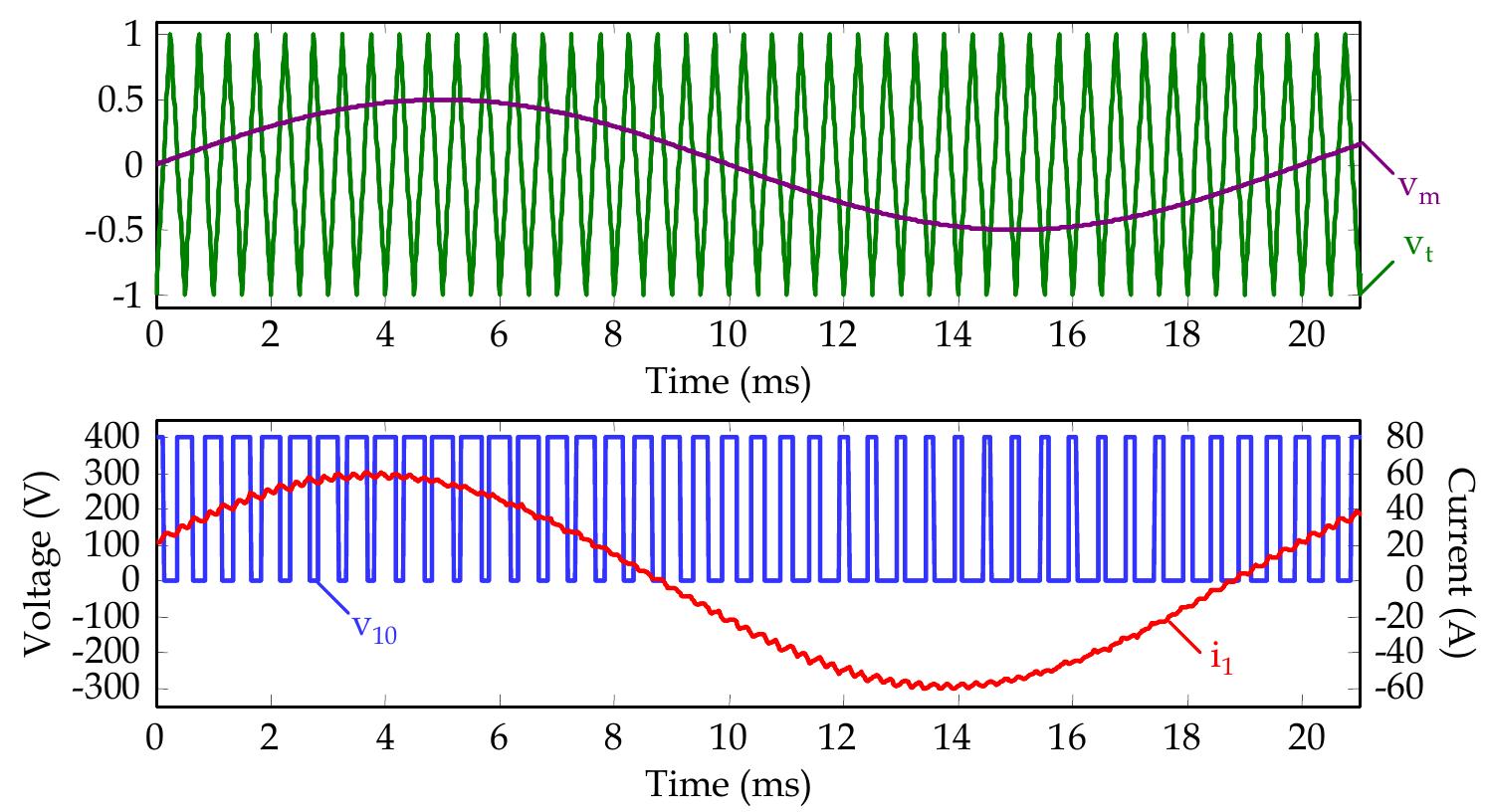 Simulation example of a three-phase inverter with pwm