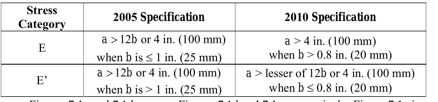 Figure 3 - COMPARISON OF ANSI/AISC 360-10 TO ANSI/AISC