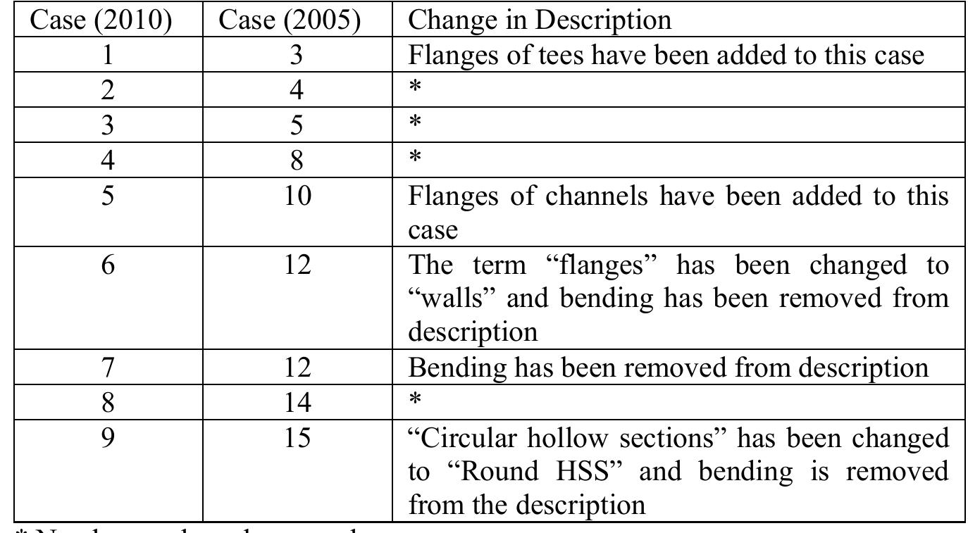 Table 1 - COMPARISON OF ANSI/AISC 360-10 TO ANSI/AISC 360-05
