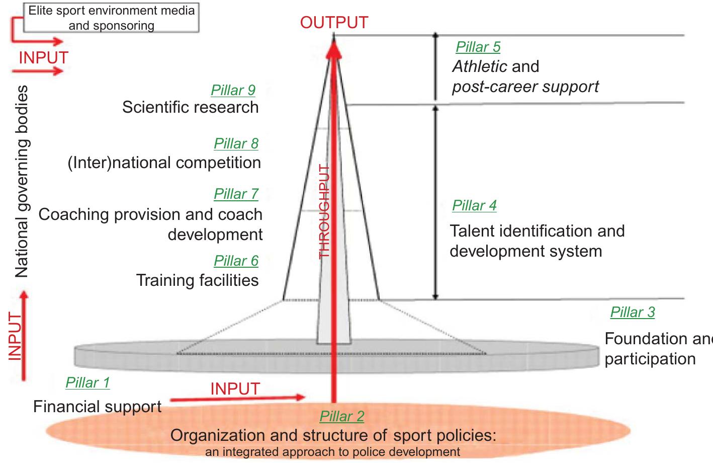 The spliss model: a conceptual model of nine pillars of