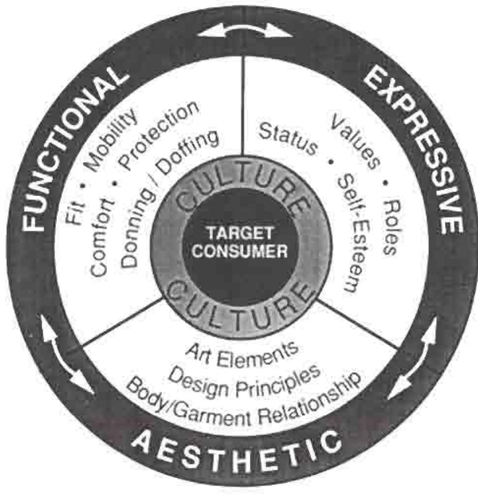 The crux of our framework is a model of consume: needs that