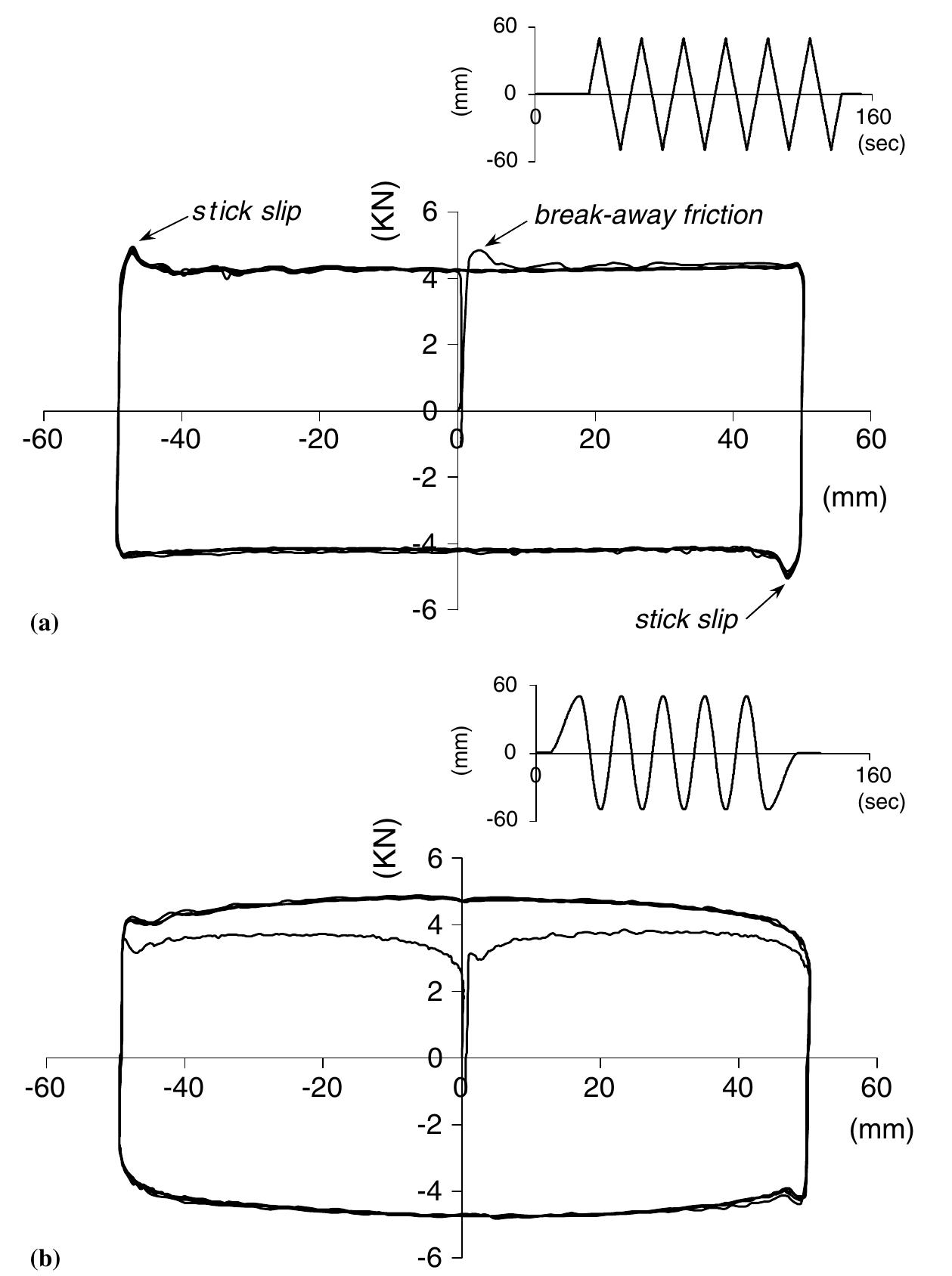 Typical Frictional Force— Displacement Loops Recorded During