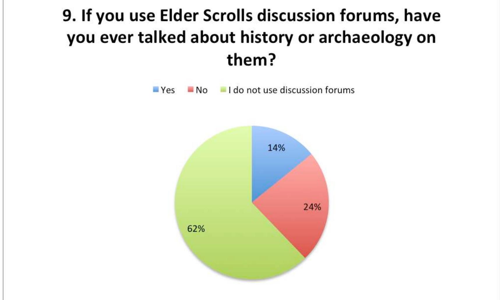 Pie chart showing what percentage of the participants used