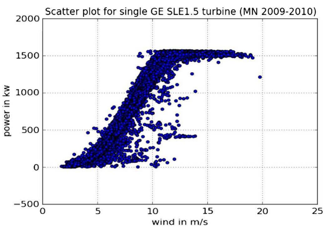 Example scatter plot of empirical wind speed versus power