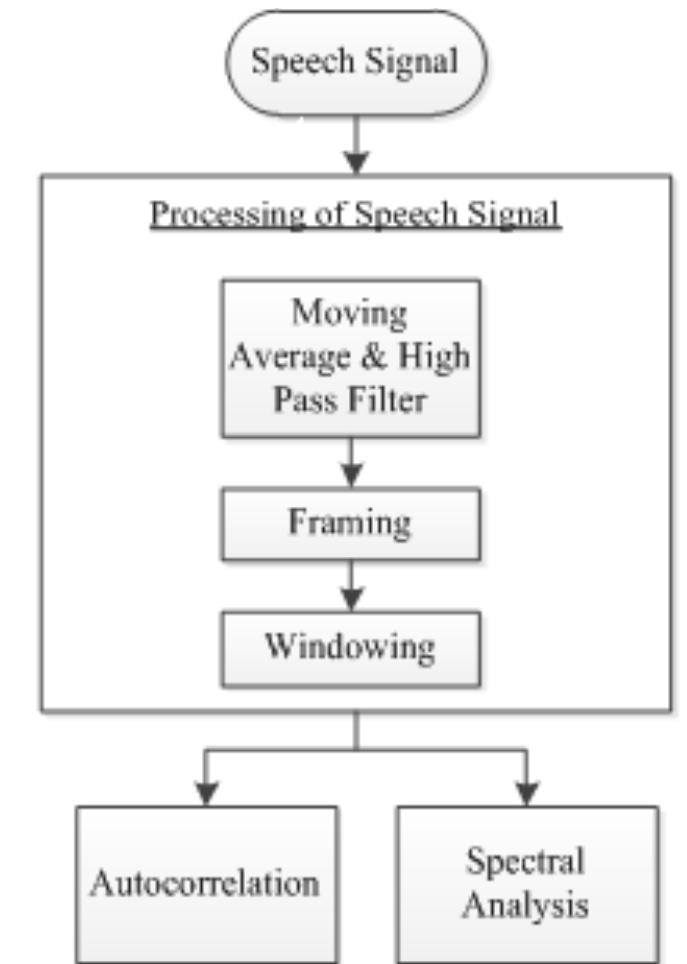 The figure 2 is algorithm of spectral analysis fig. 2.