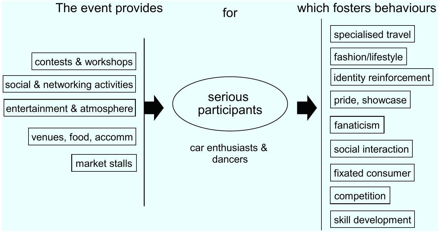 Schematic diagram of the cultural scene.