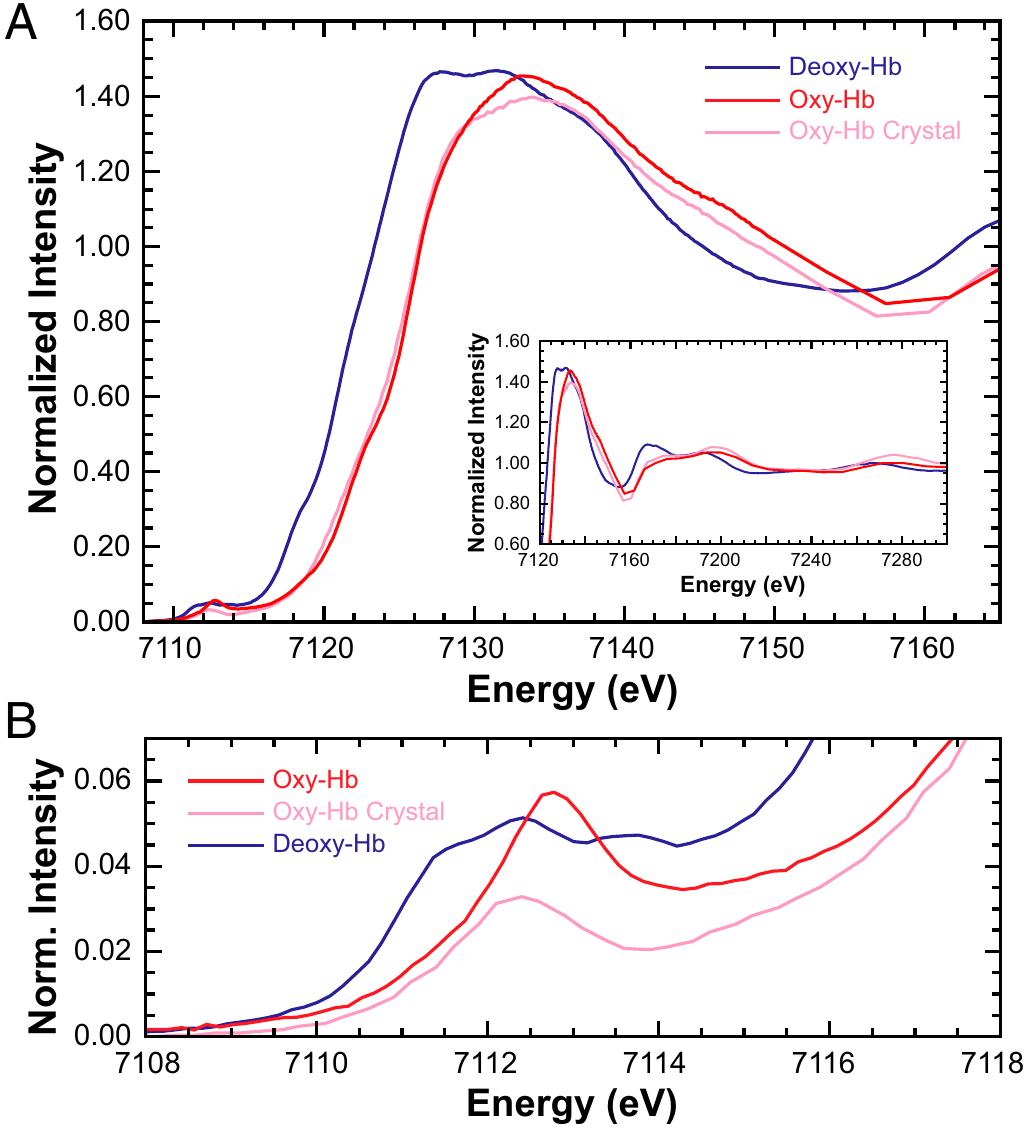 (a) normalized fe k-edge xas spectra of deoxy-hb and