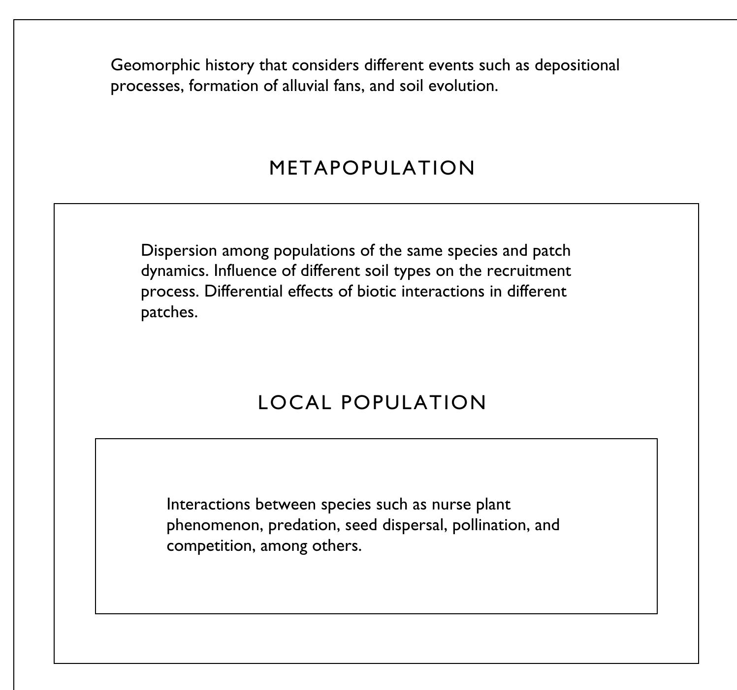 3. hierarchical organization of biotic and abiotic factors