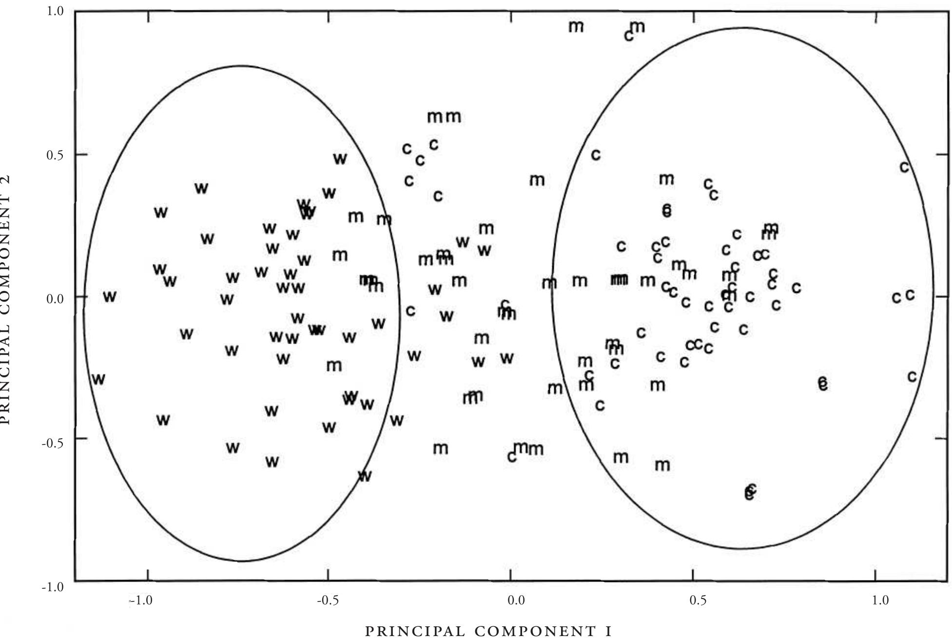 3. principal component analysis of morphological variation