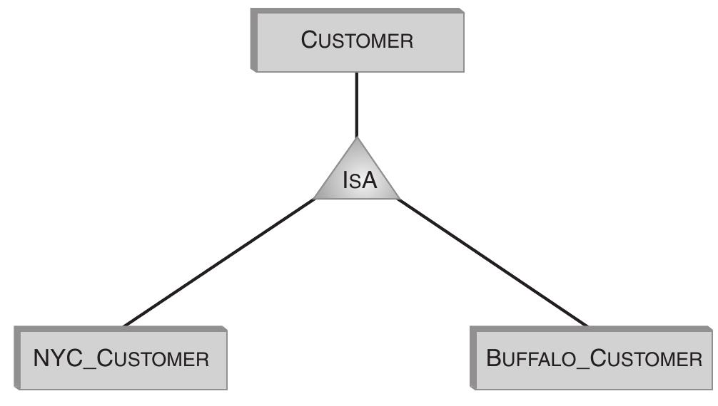 Figure 5 Database Design I The Entity Relationship Model