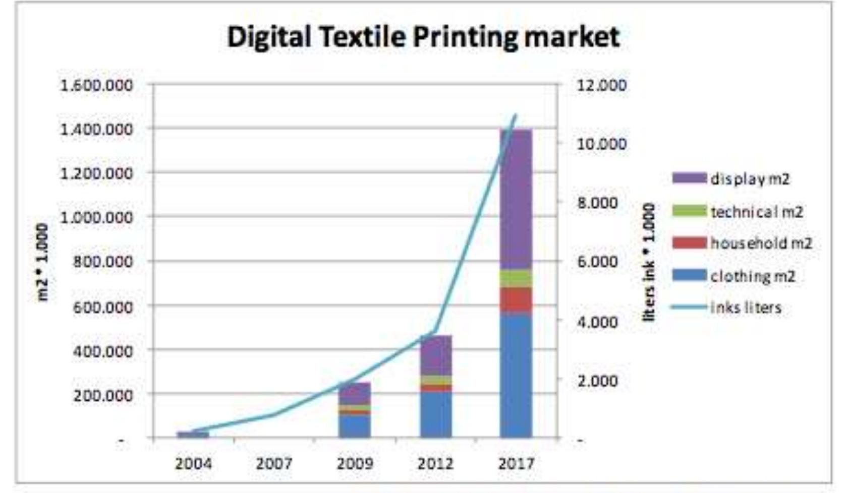 Figure 1 - from Digital Textile Printing -Creative