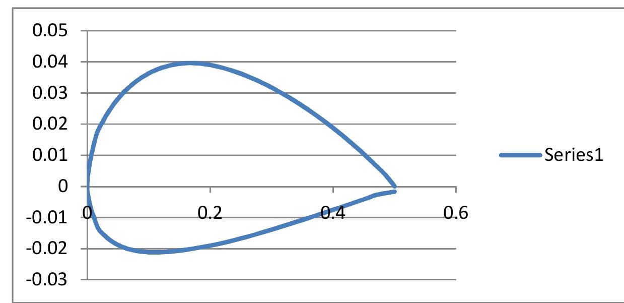 Figure 5 - Design and Structural Analysis of M- wing