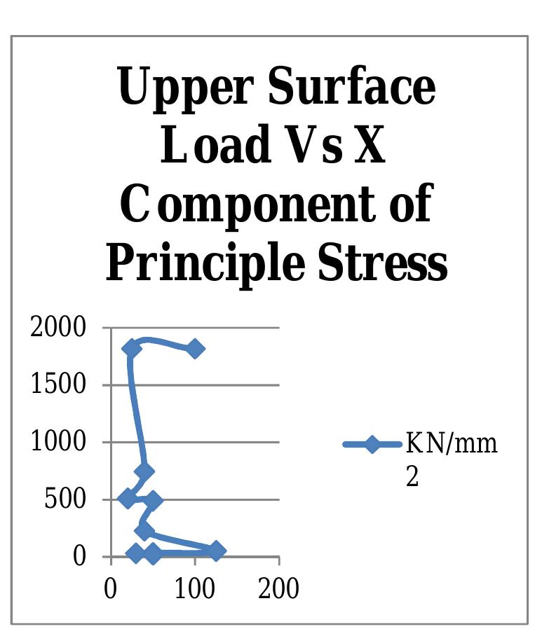 Upper surface load vs x component of principle stress