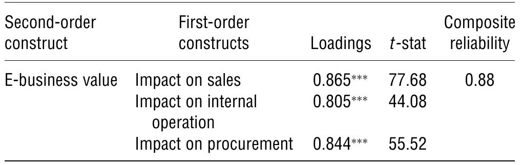 Measurement model: second-order construct discriminant