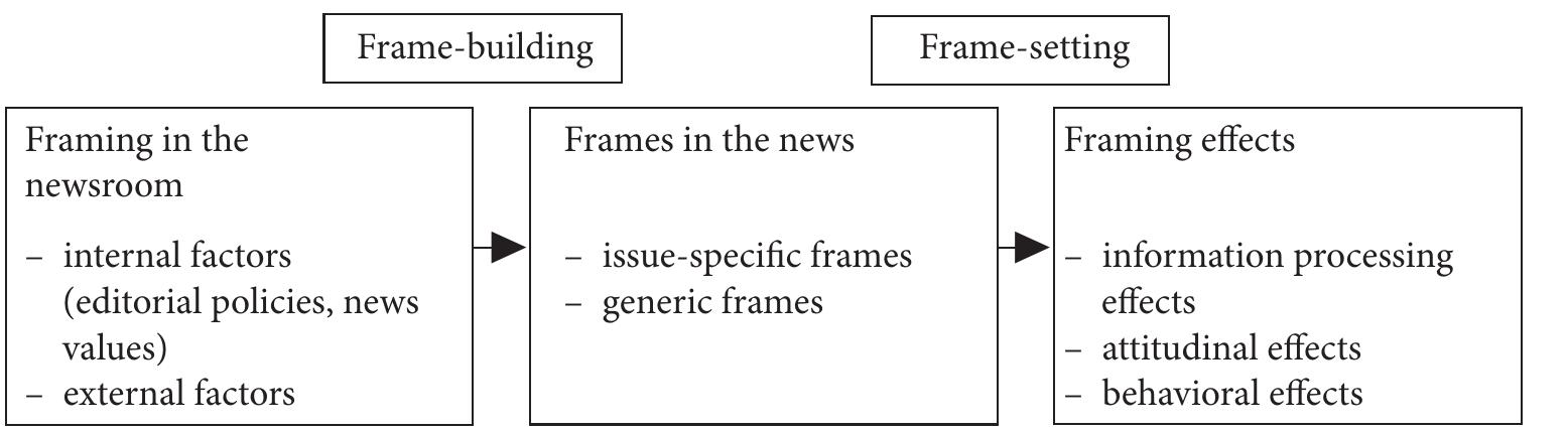 (PDF) 51 News framing: Theory and typology