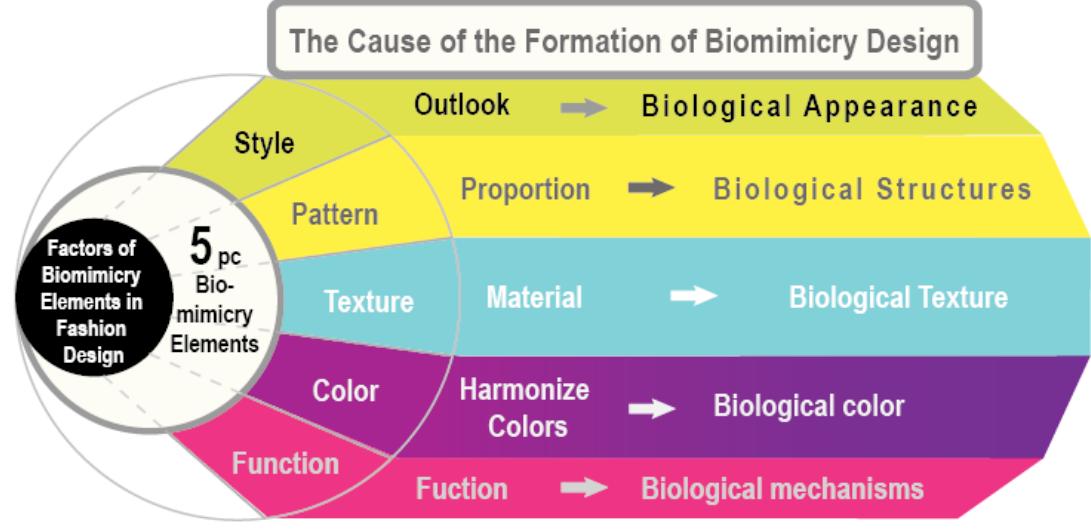 (PDF) Nature-inspired Fashion Design through The Theory of Biomimicry