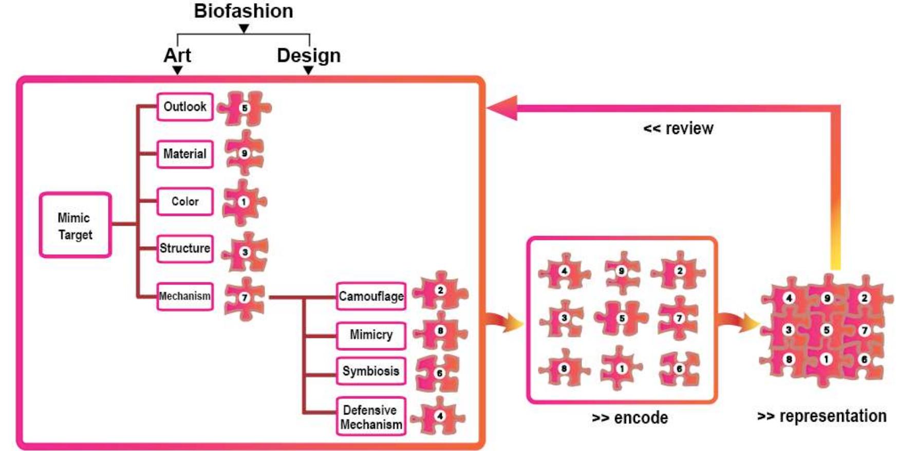 (PDF) Nature-inspired Fashion Design through The Theory of Biomimicry