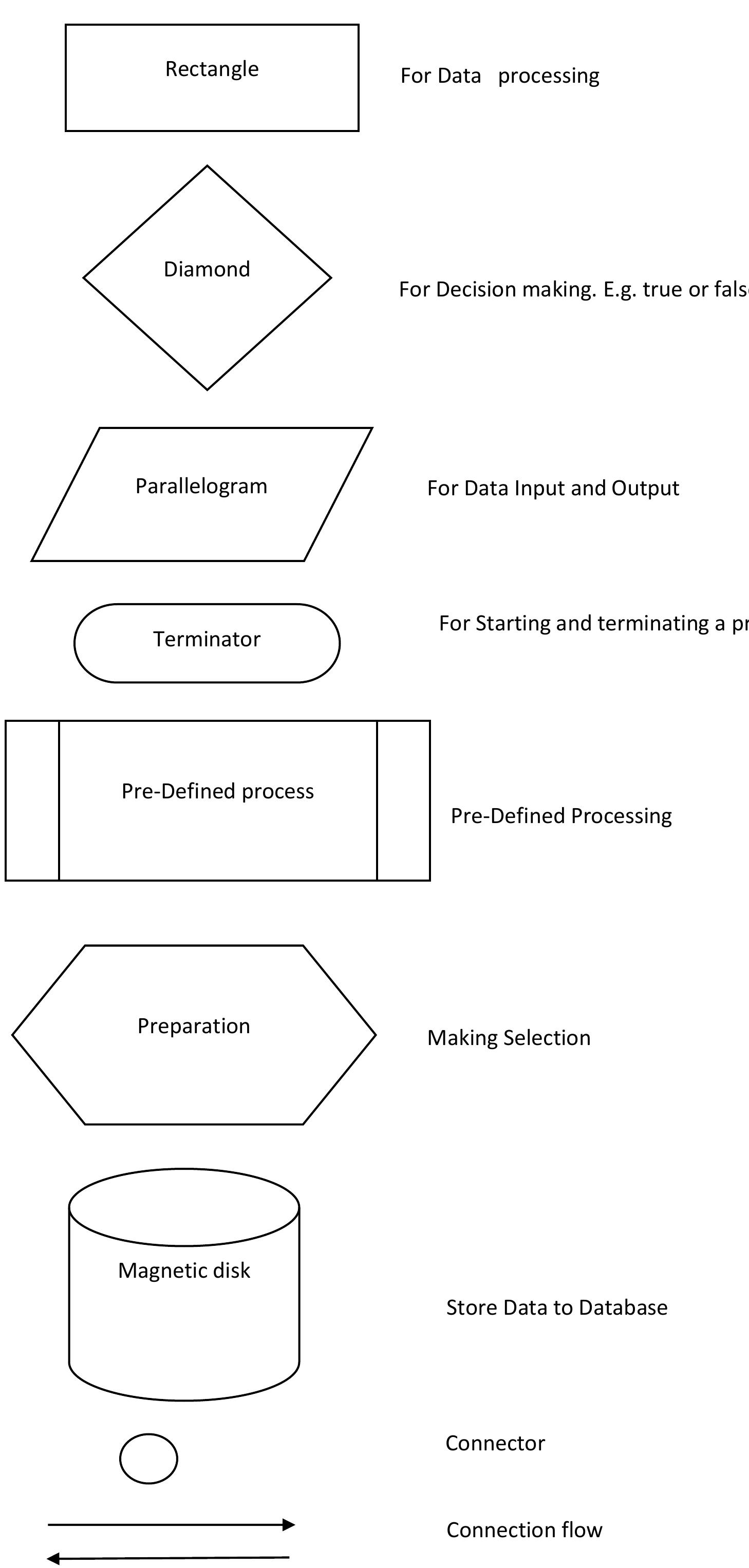 \ppendix : flowchart symbols and meaning