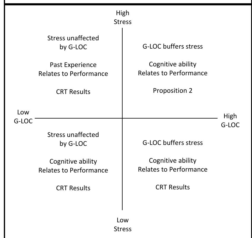 Representation of g-loc effect on stress and past