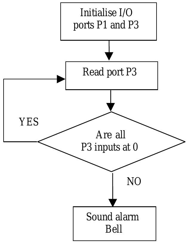 2 alarm_1 program flow chart
