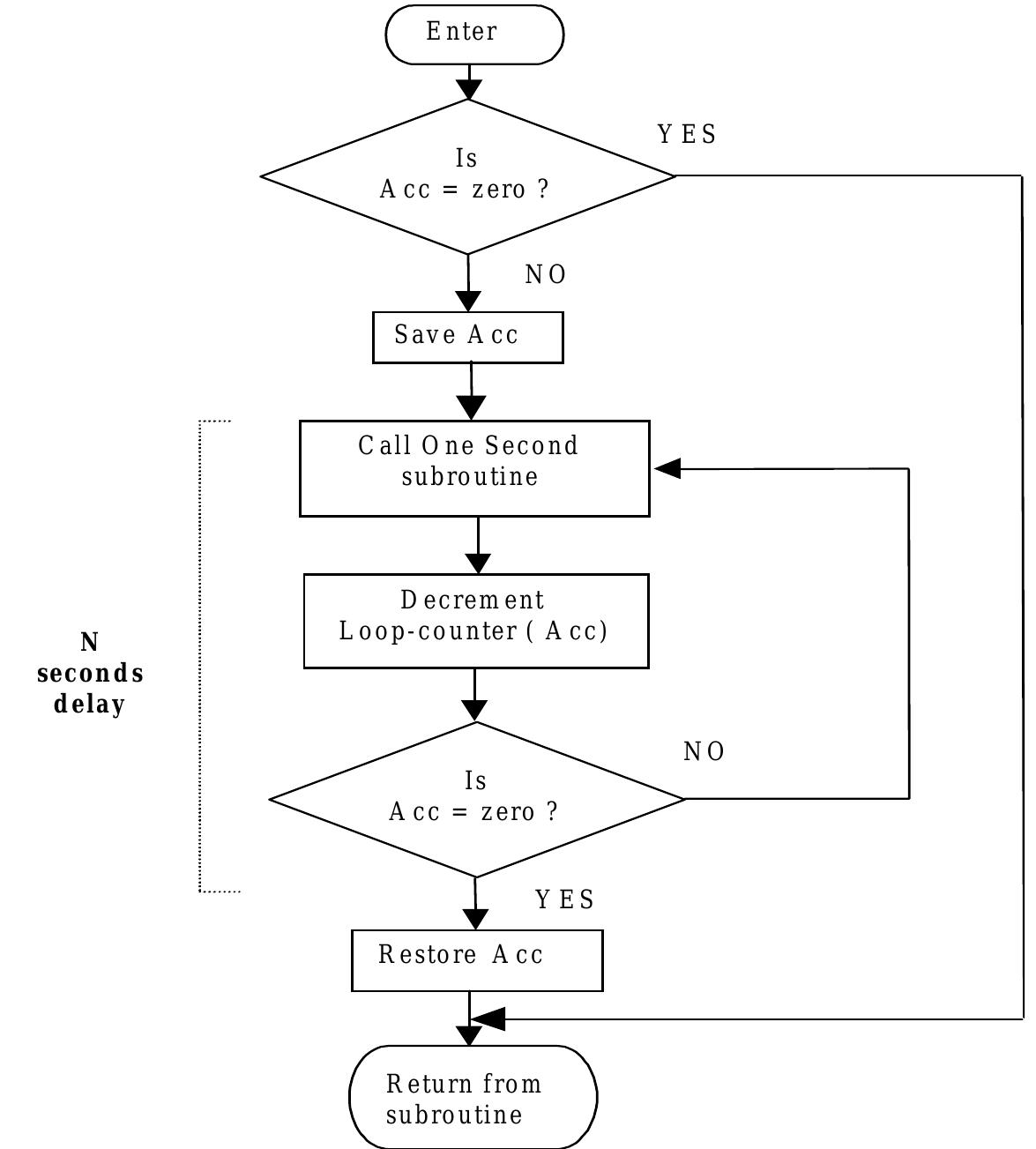 3 prog_delay_sub flow chart