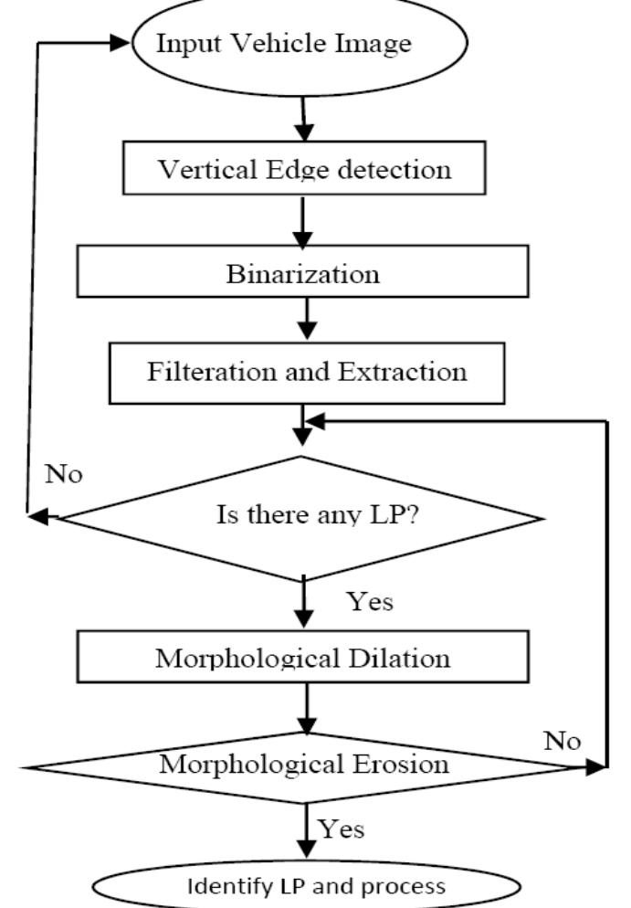 License plate recognition flowchart