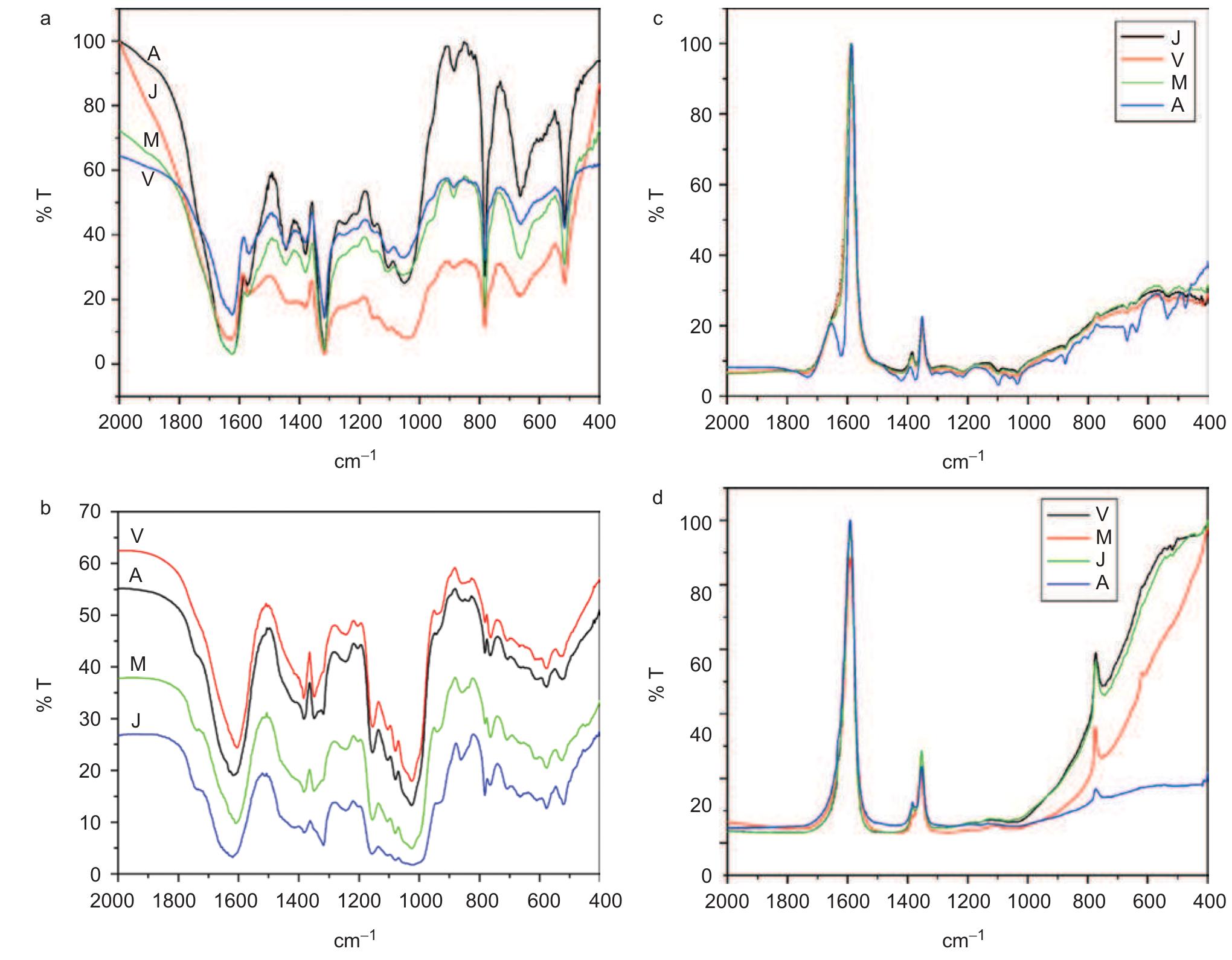 Fourier Transform Infrared Ftir Spectra Of A Arjuna