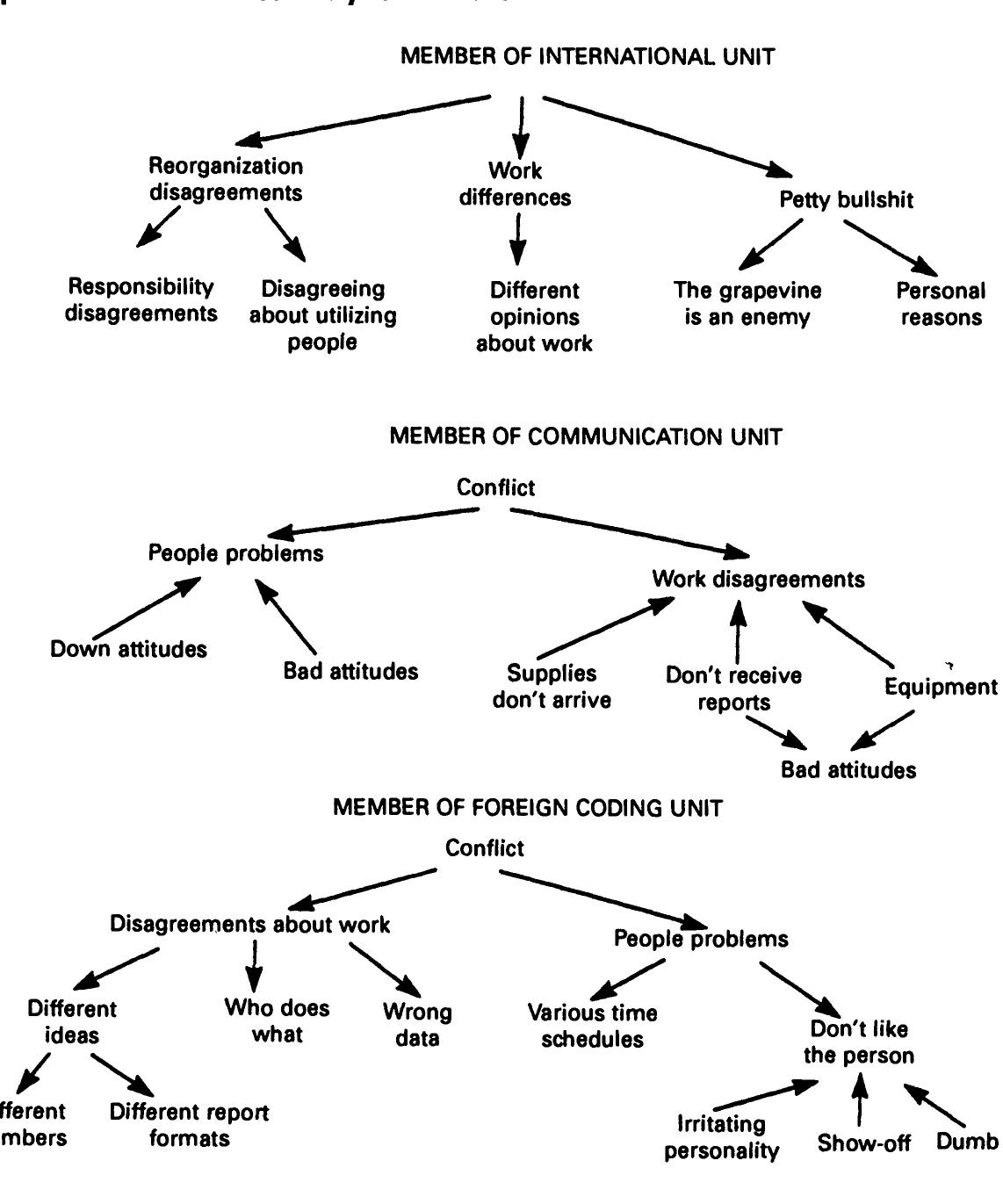 Sample categorical tree diagram drawn in response to “what