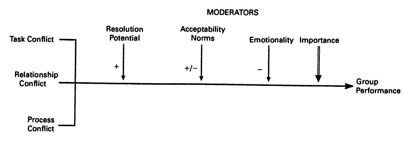 A new model of group conflict and performance. note:the