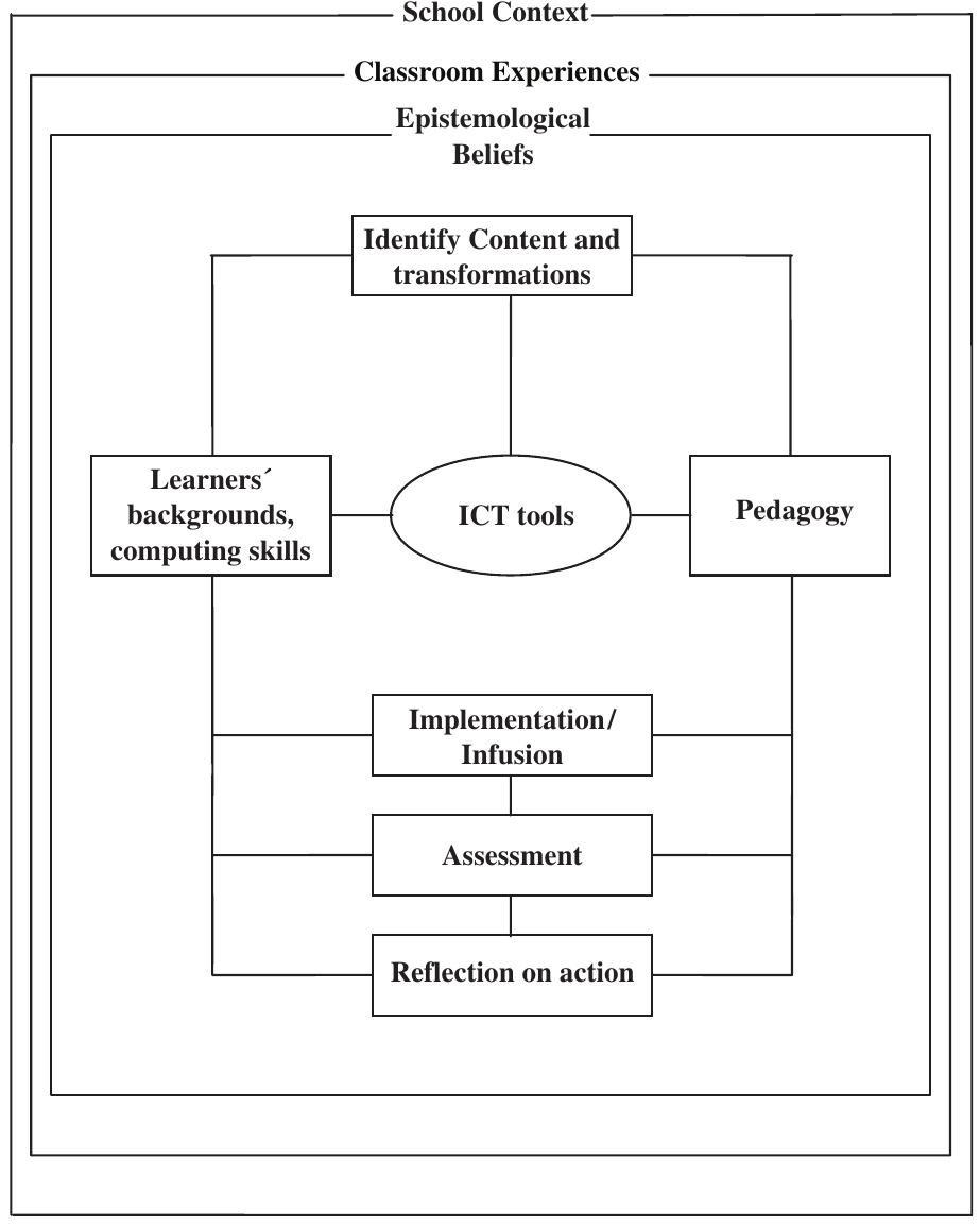 Figure 1 - from Preservice elementary teachers as