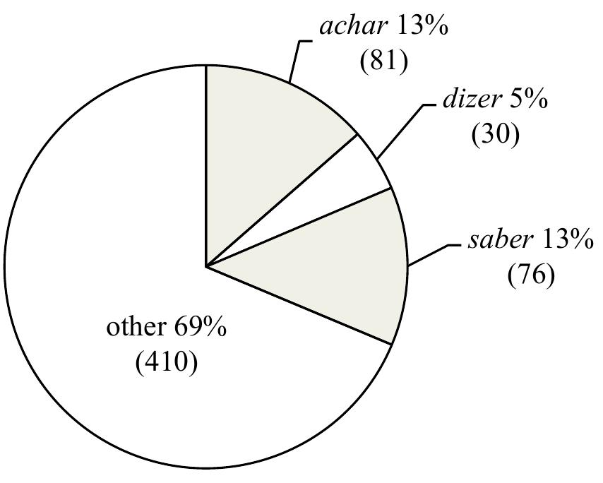 Chart 4. proportions of the verbs achar, dizer and saber in