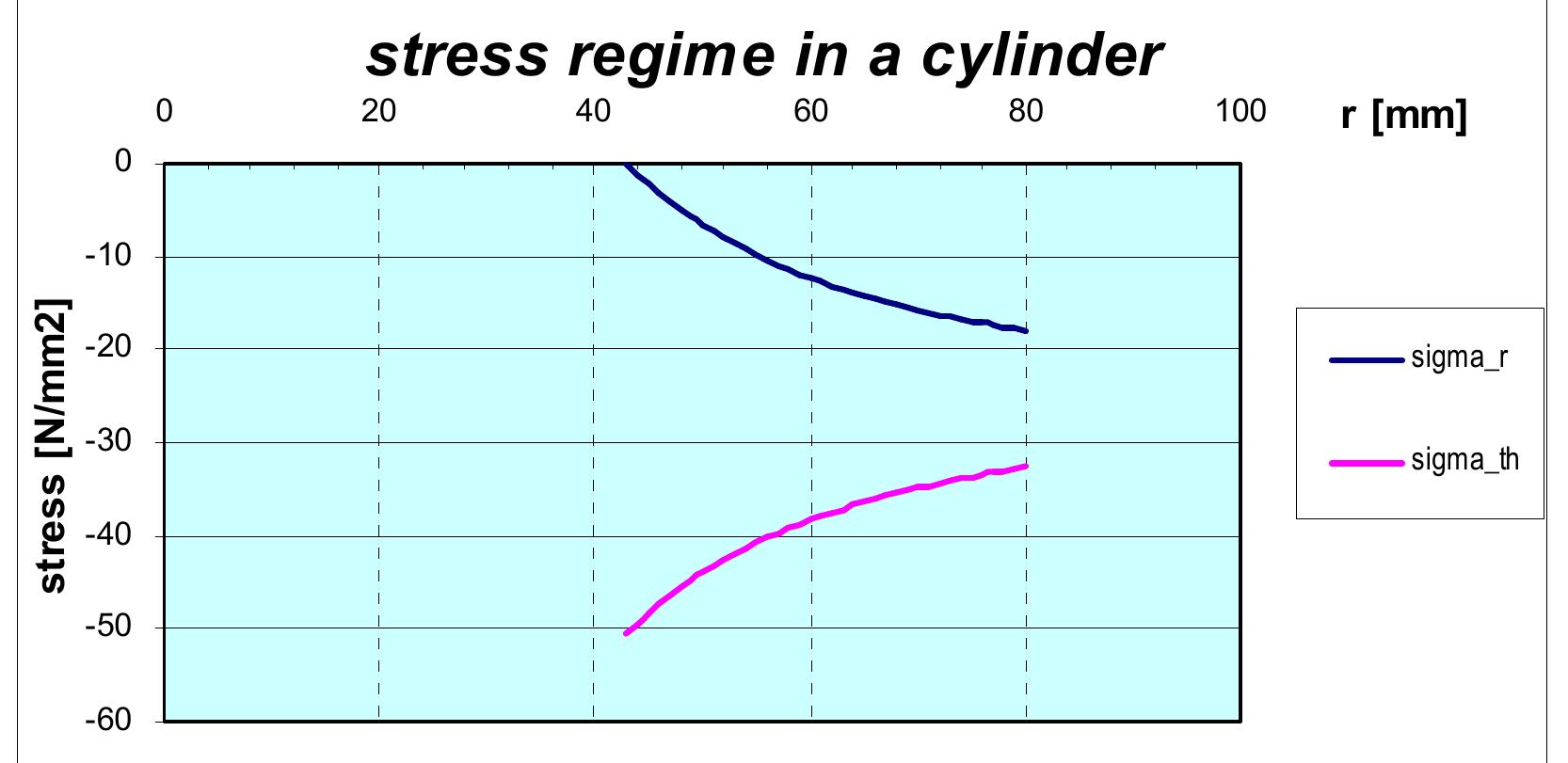29 plot of the radial and tangential stress components vs