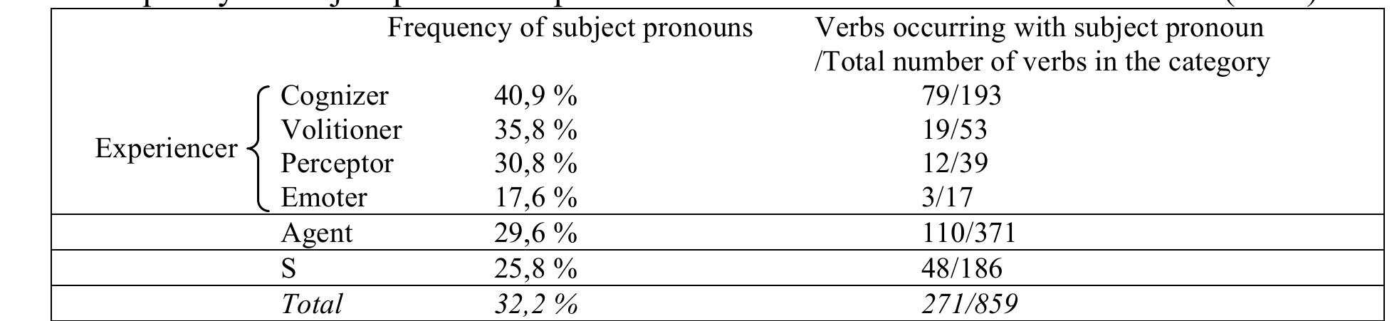 Table 3 - from Posio, Pekka. 2011. Spanish subject pronoun