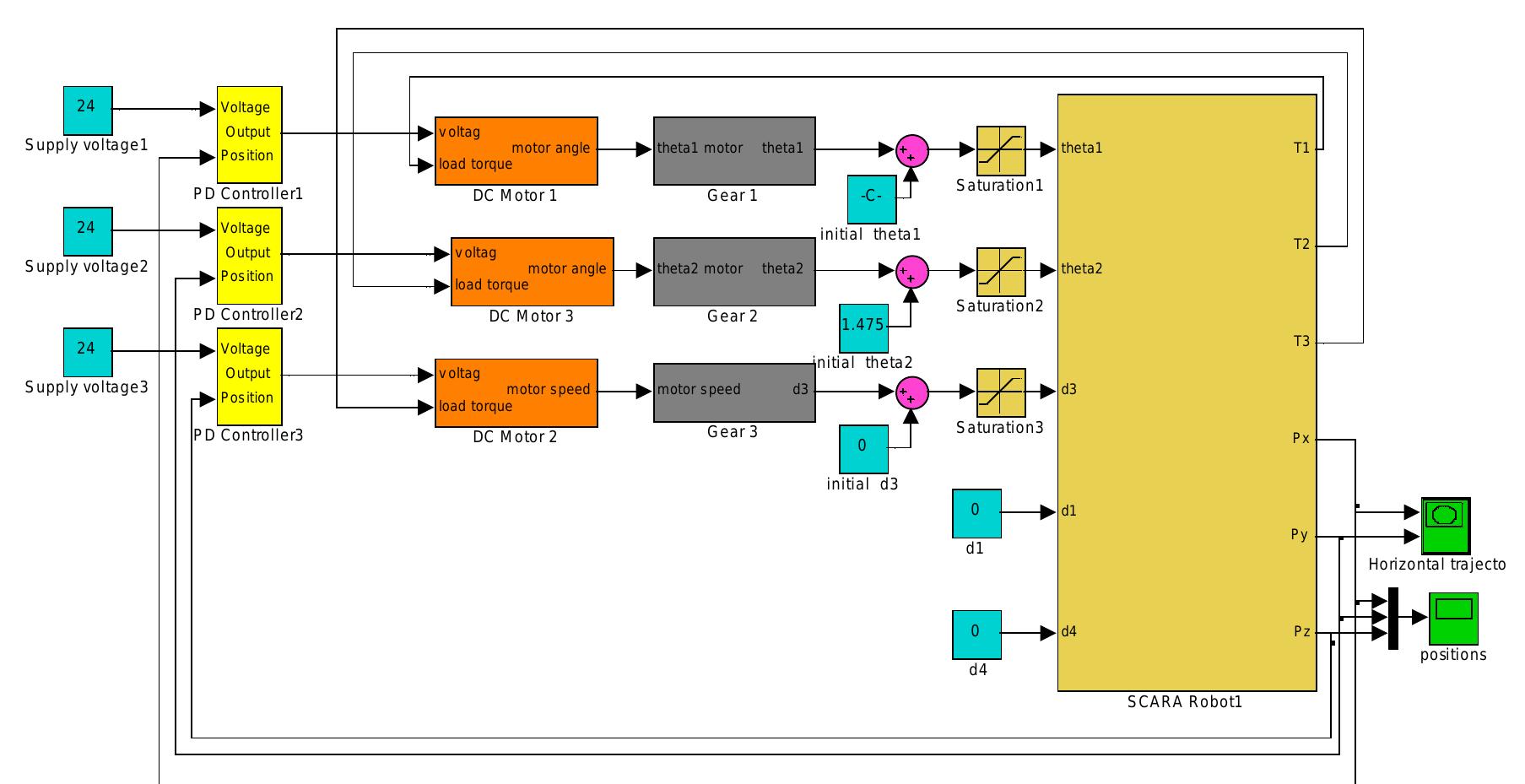 Scara robot modeled in matlab/simulink with negative