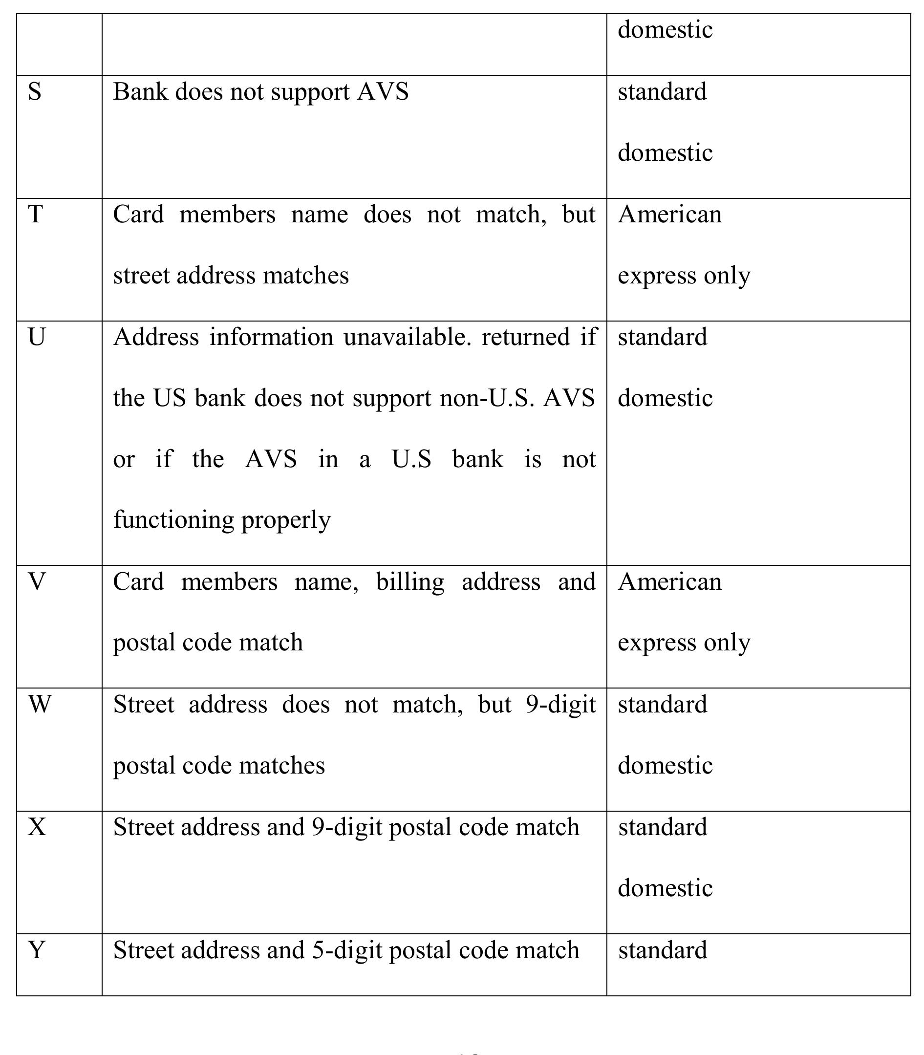 Figure 4 - DESIGN AND IMPLEMENTATION OF STUDENT VERIFICATION