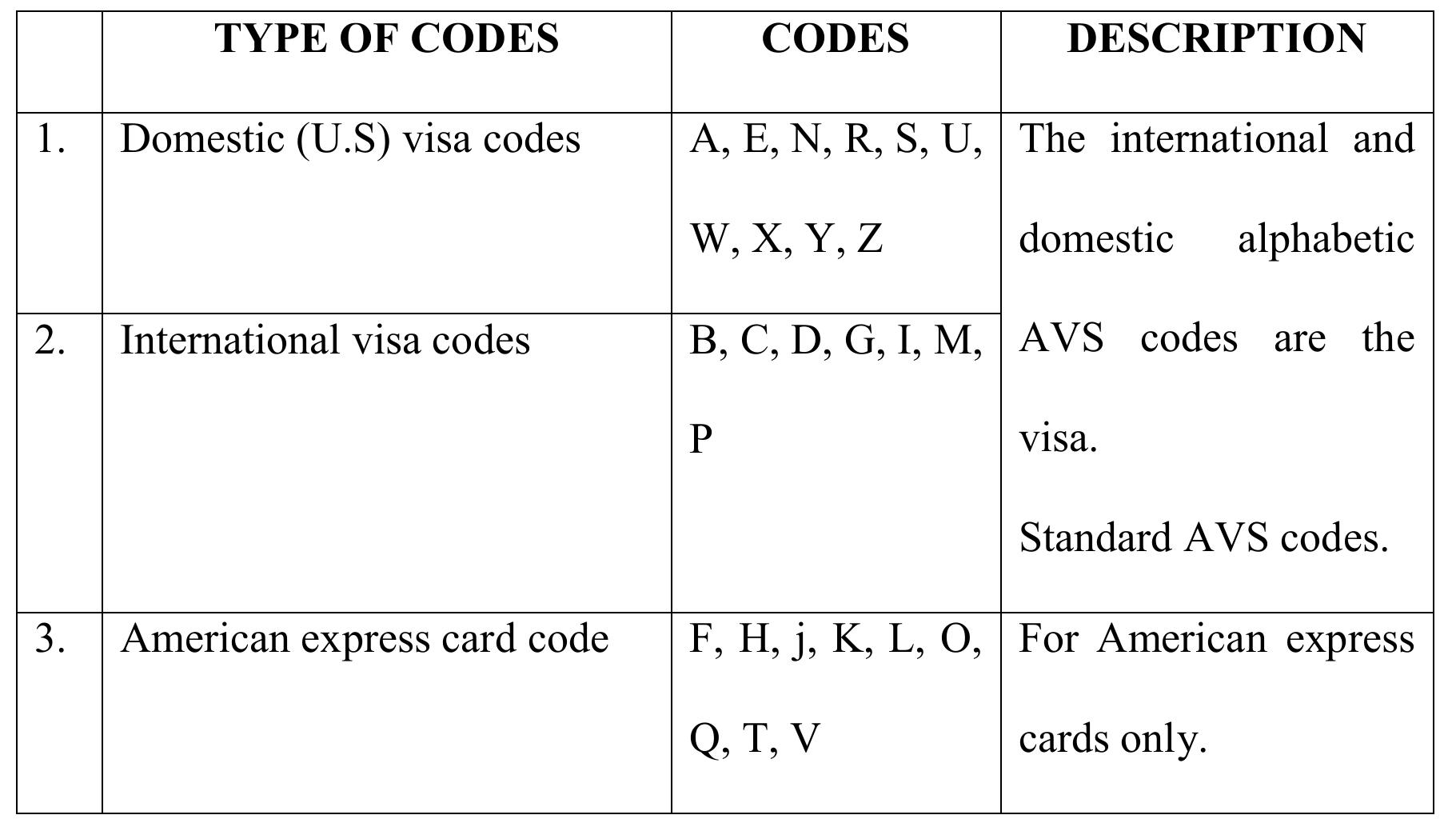 1 address verification service (avs) codes — the types. avs