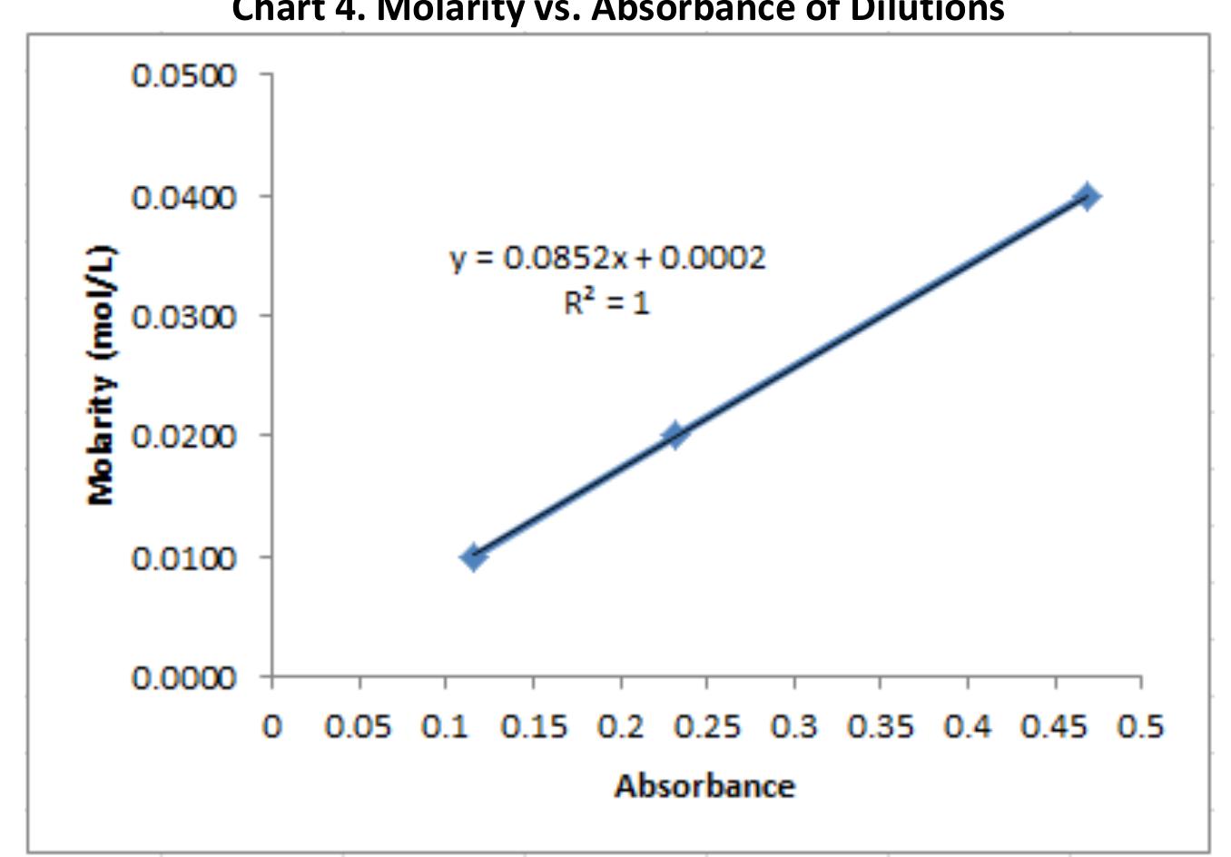 Equation 7 the molarity and absorbance of the calibration