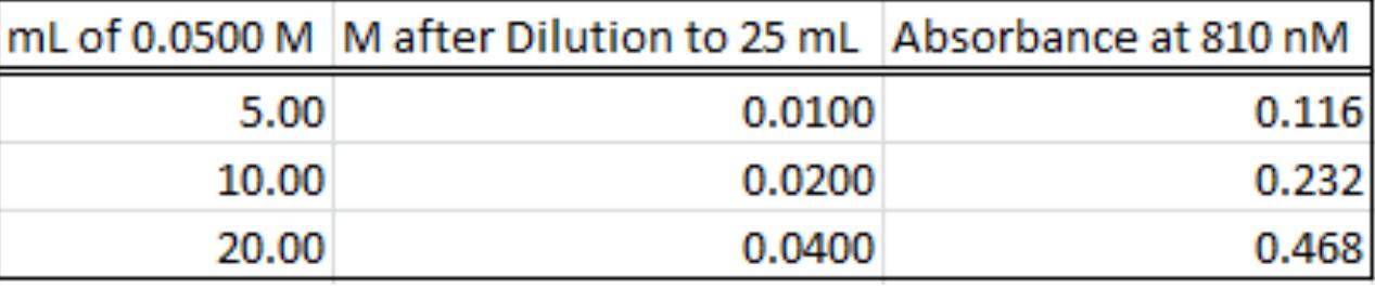 Table 1 - from CHM152 Lab 6 - Quantitative Analysis % Copper
